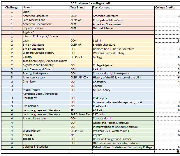 CC and College Credit – STEM Excellence